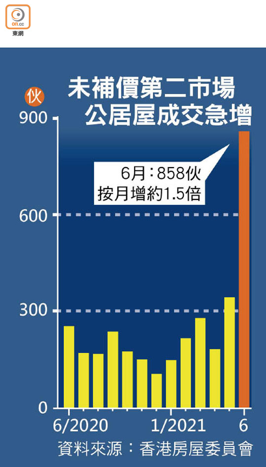 未補價公居屋交投破頂 地產新聞 宅谷地產資訊網