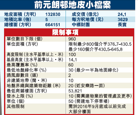 長實24 1億奪元朗限呎地最高標力壓七財團樓面呎價3629元 地產新聞 科一物業資訊 地產資訊 物業放盤及成交紀錄