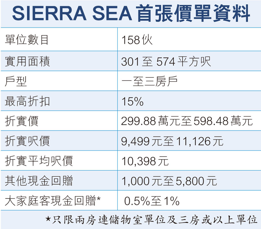 新盘低价吸客 SIERRA SEA首批299万入场 - 地产新闻 - 宅谷地产资讯网
