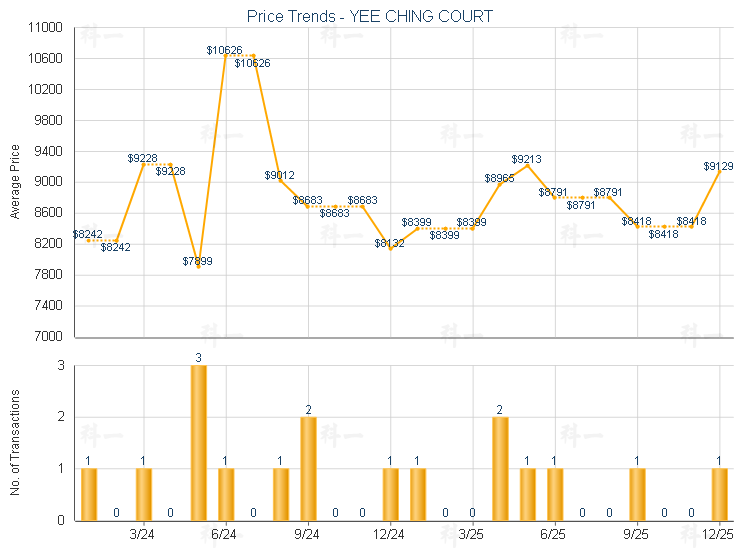 YEE CHING COURT BLOCK A / CHEUNG SHA WAN RD 311 Property Detail, CHEUNG ...